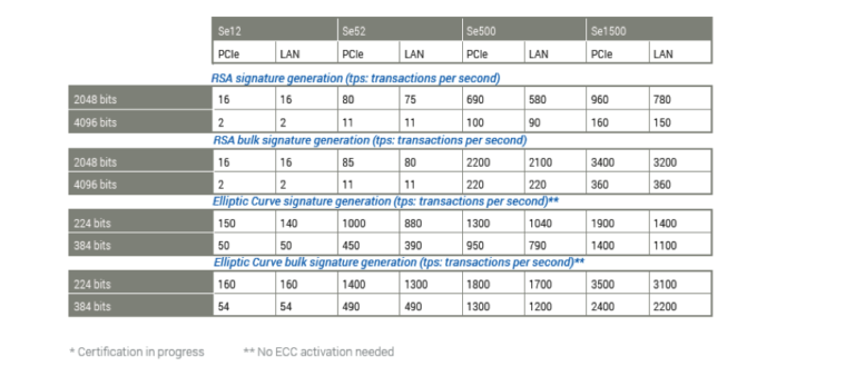 Utimaco Hardware Security Module - Fortiedge
